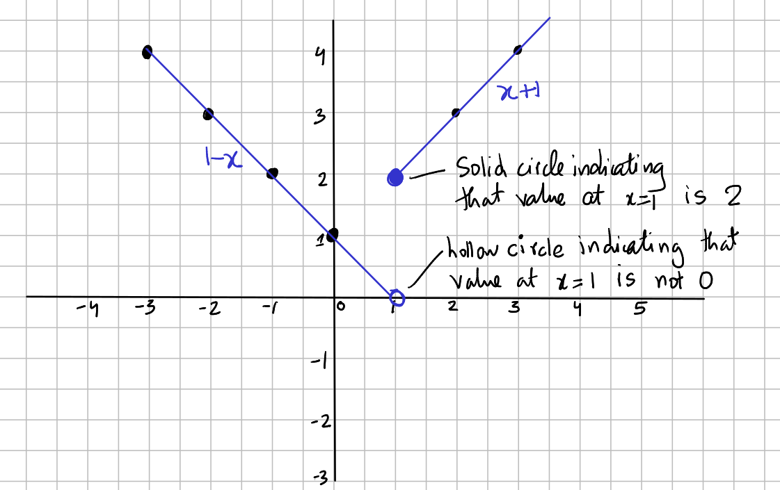 Piecewise-defined Functions - Matherama Piecewise-defined Functions - Matherama